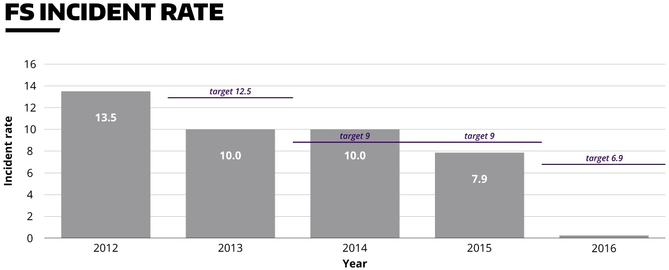 Meeting our goals | UW Facilities Blog