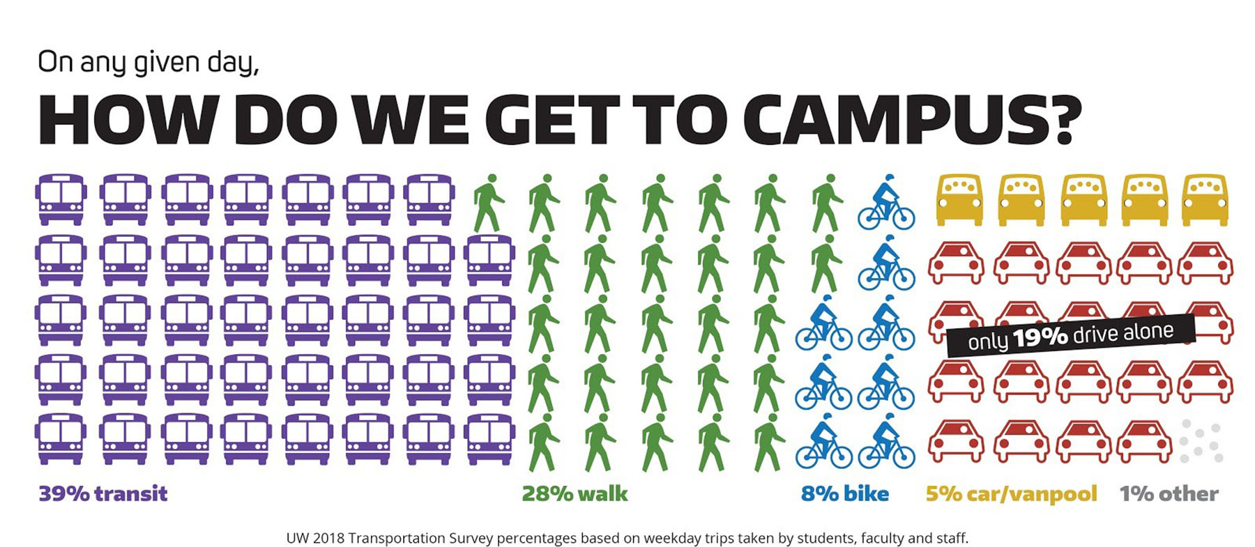 How we get to campus | UW Facilities Blog